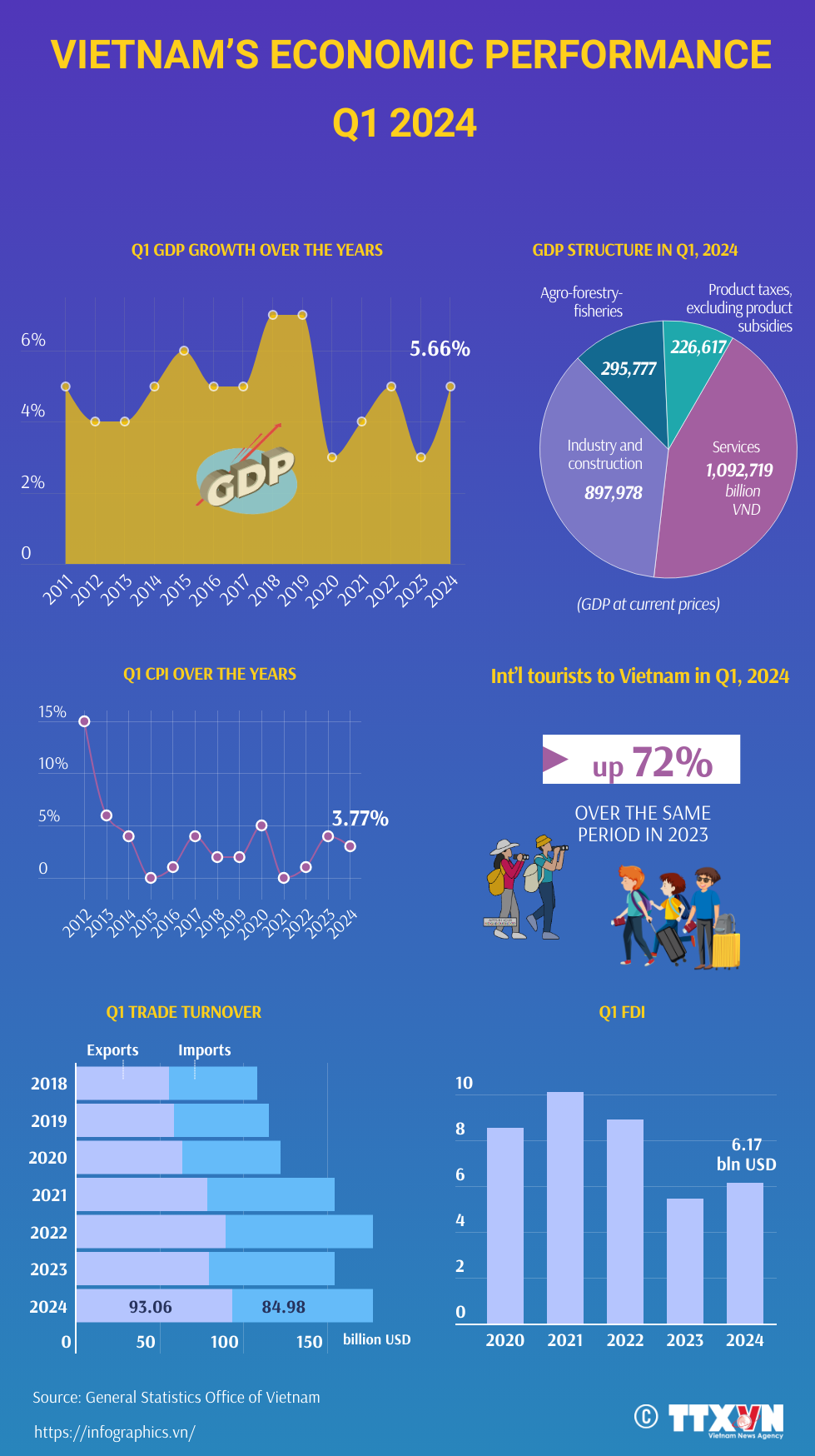Vietnam’s economic performance in Q1, 2024