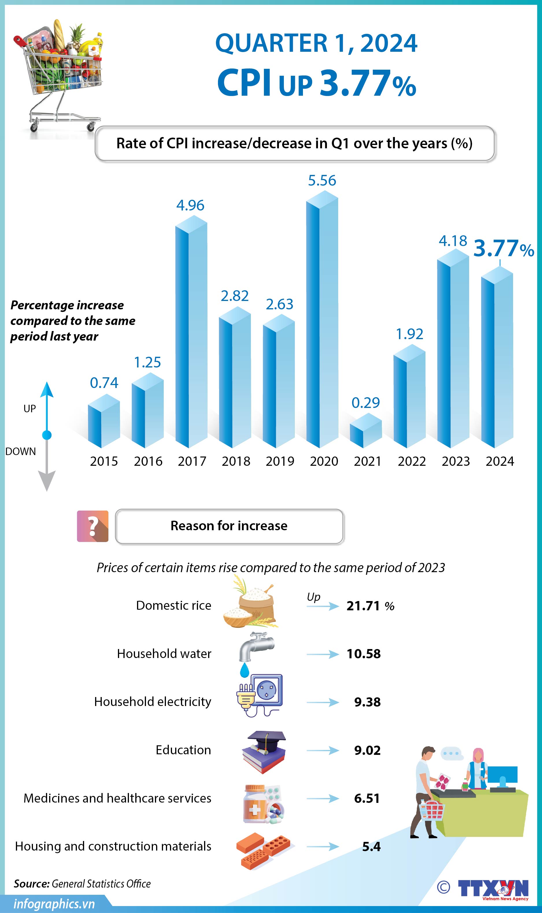 CPI rises 3.77% in Q1