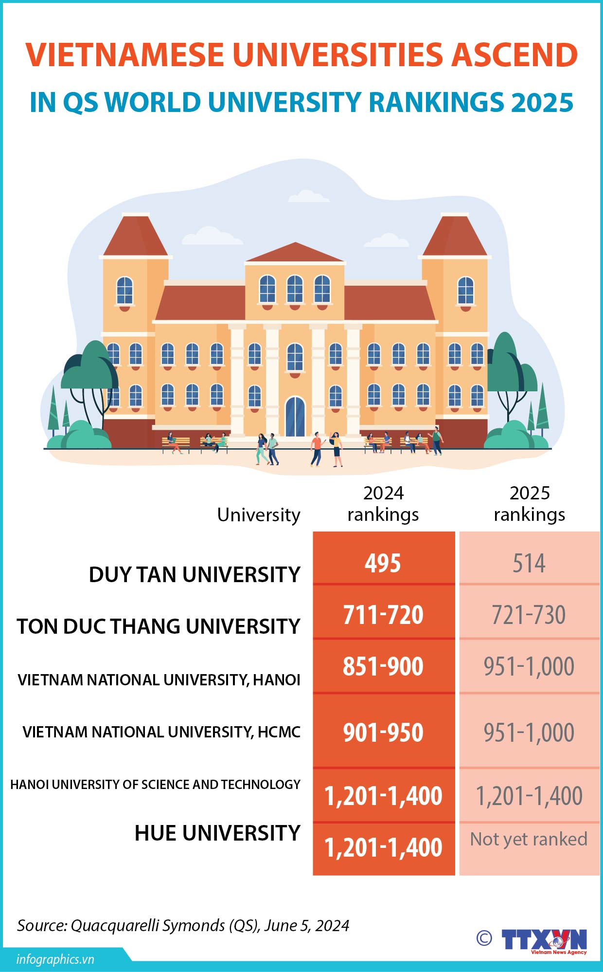Vietnamese universities ascend in QS world university rankings 2025