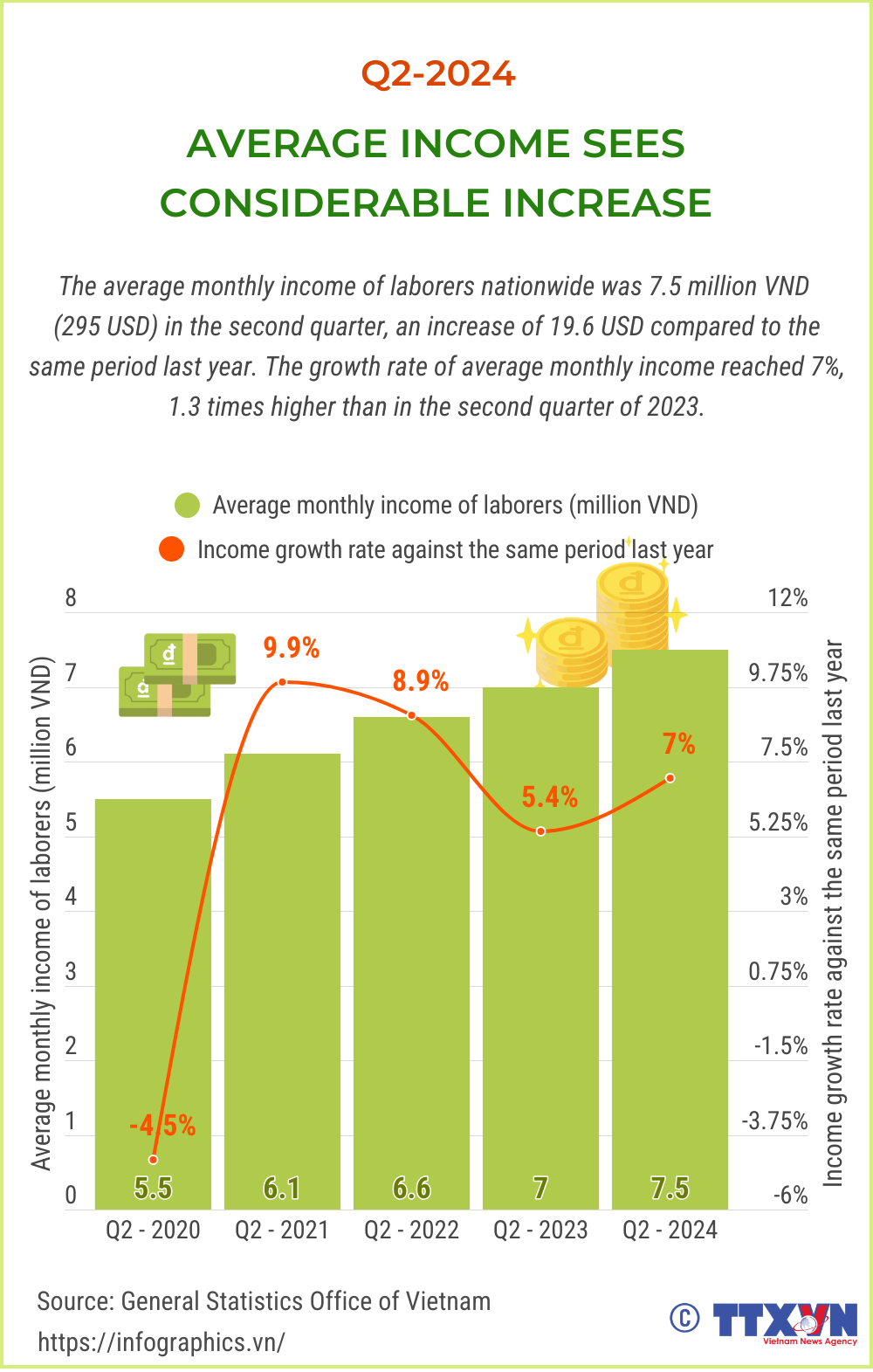 Q2 average income sees considerable increase