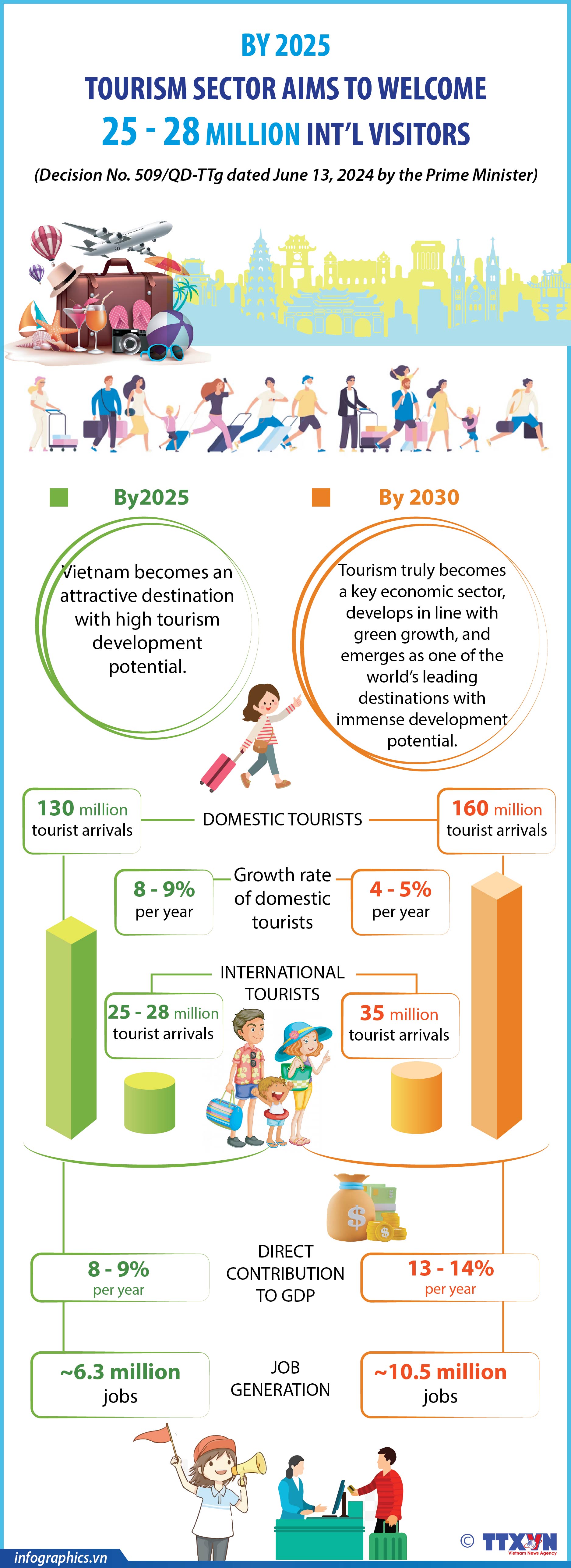 Tourism sector aims to welcome 25-28 million int’l visitors by 2025