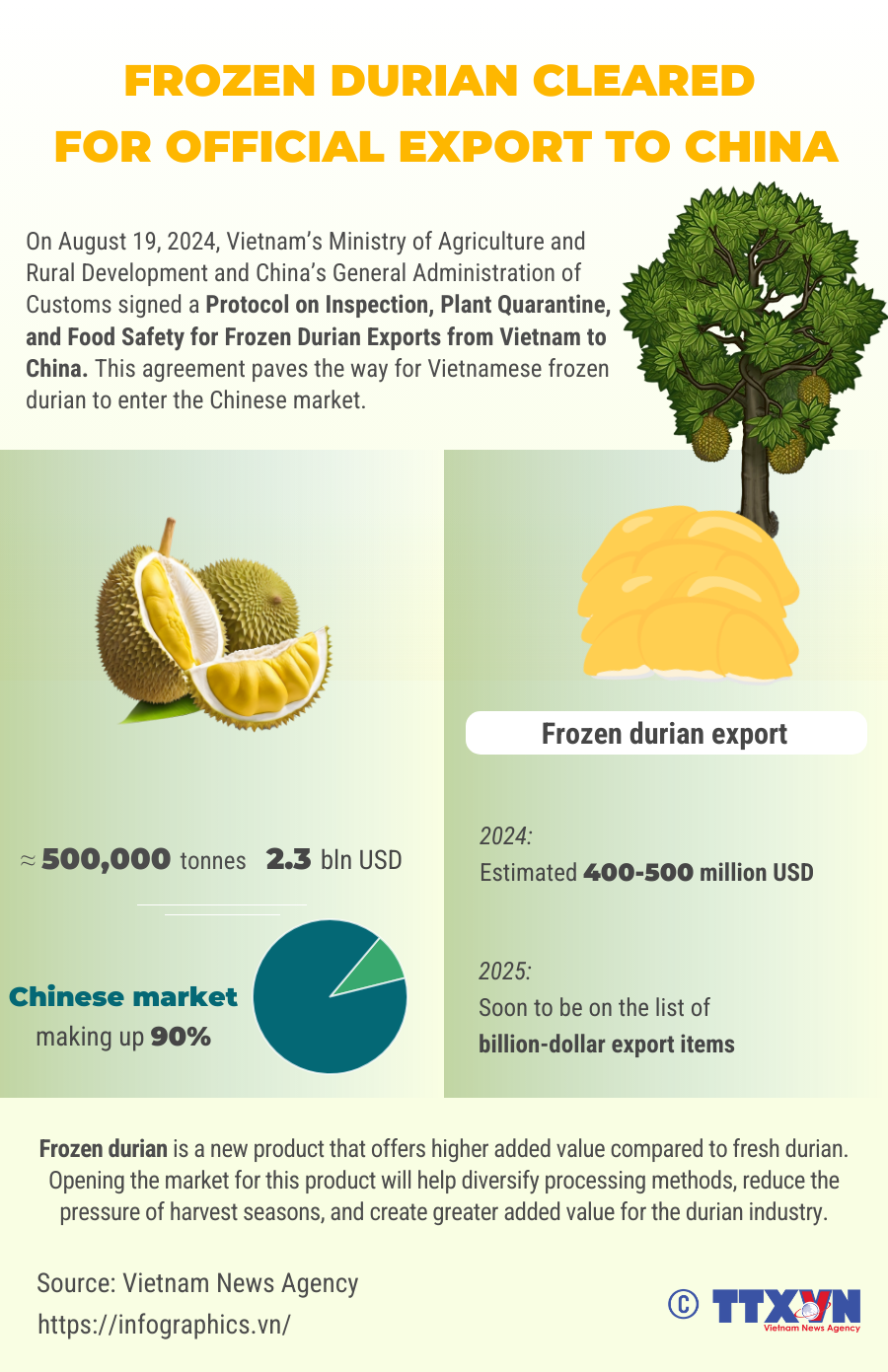 Frozen durian cleared for official export to China