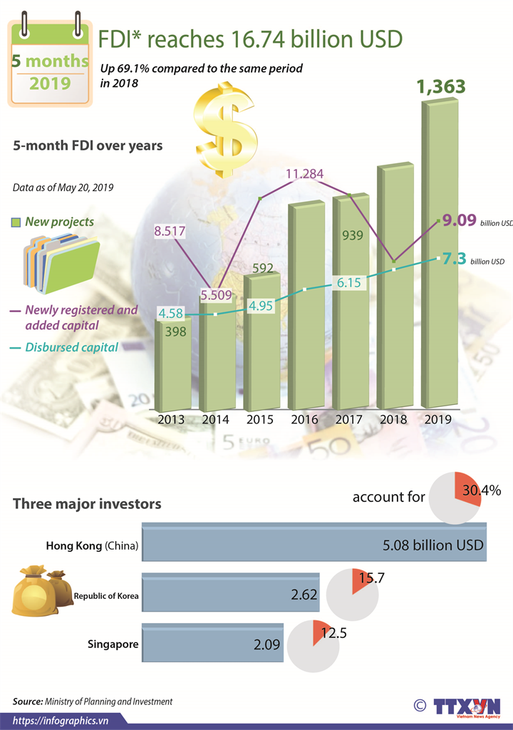 FDI reaches 16.74 billion USD