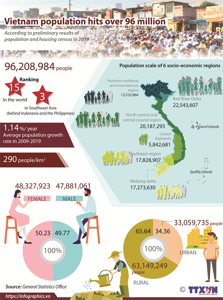 Vietnam population hits over 96 million