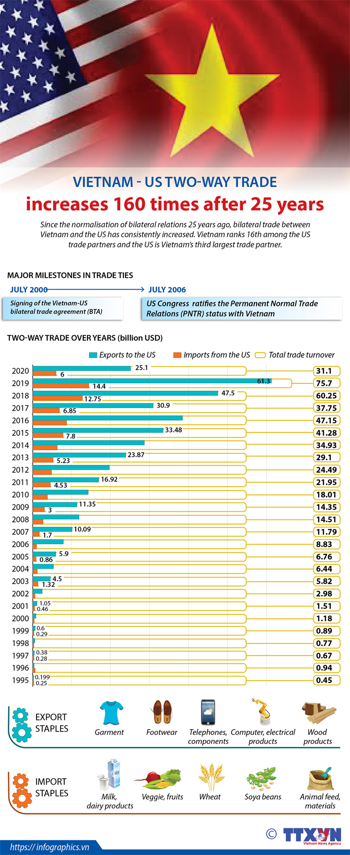 Vietnam - US two-way trade increases 160 times after 25 years