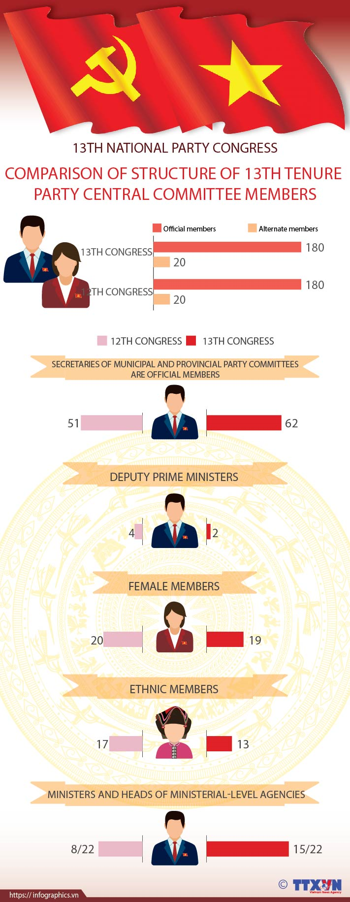 Comparison of structure of 13th tenure Party Central Committee members