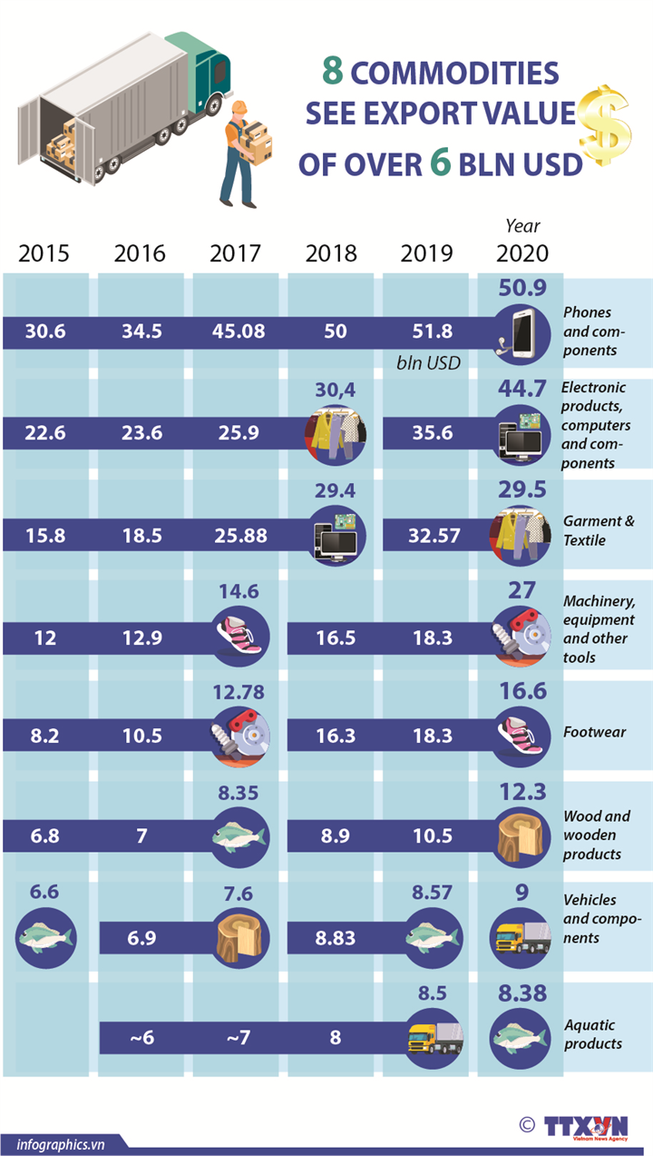 8 commodities see export value of over 6 billion USD in 2020