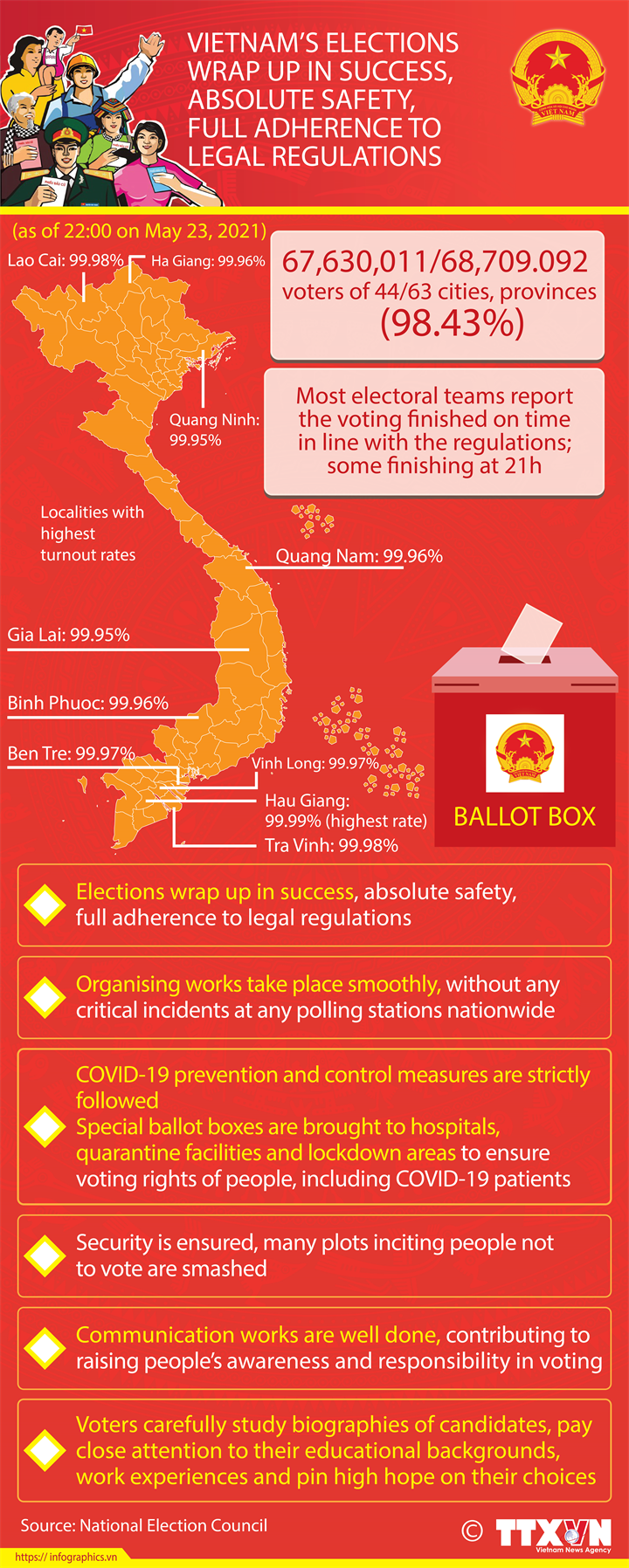 Vietnam's elections wrap up in success