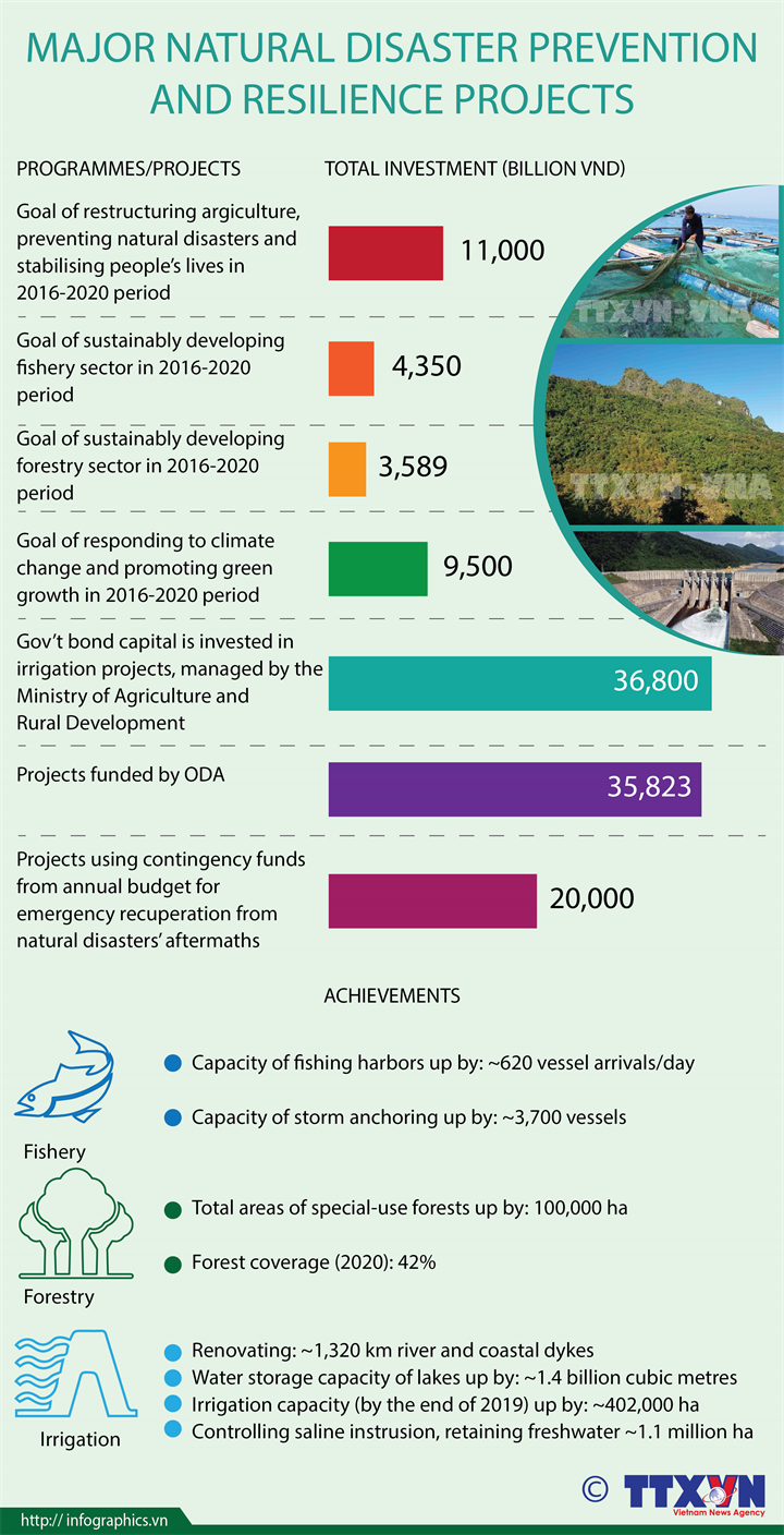 Major natural disaster prevention and resilience projects