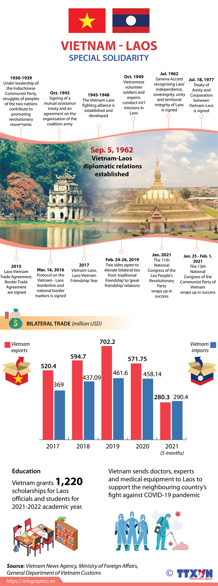 Vietnam - Laos special solidarity