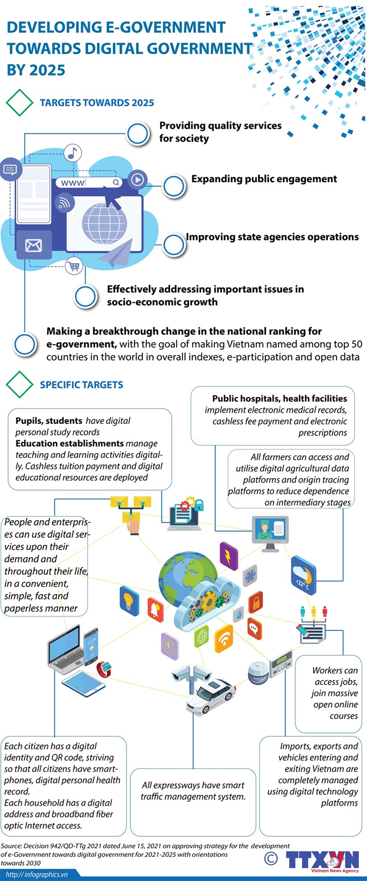 Developing e-government towards digital government by 2025