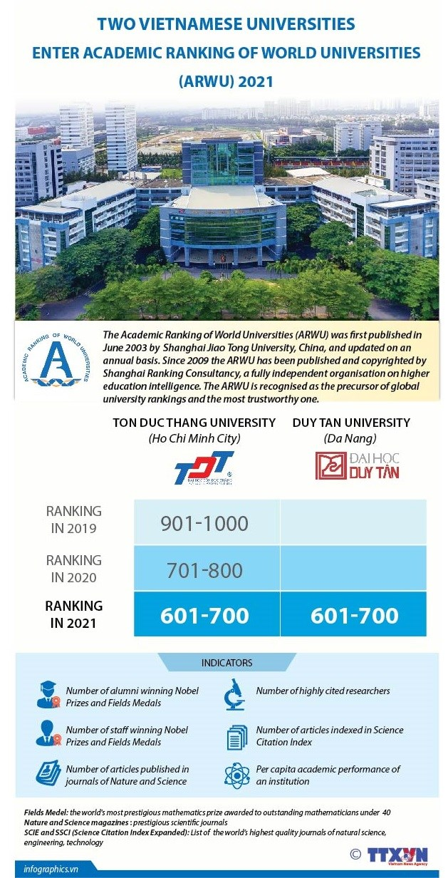 Two Vietnamese universities enter academic ranking of world ...