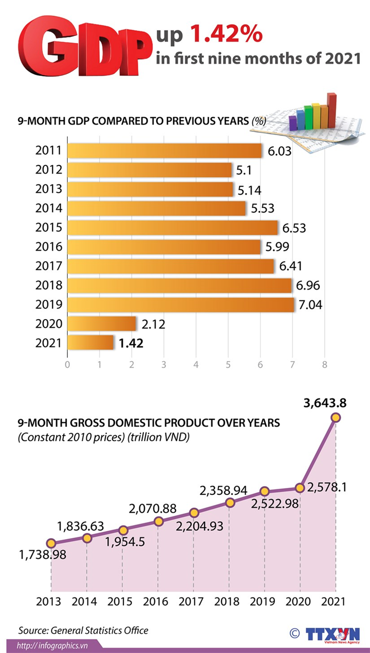 GDP up 1.42% in first nine months of 2021