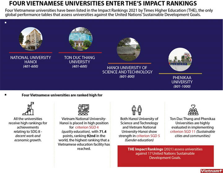 Four Vietnamese universities enter THE's impact rankings