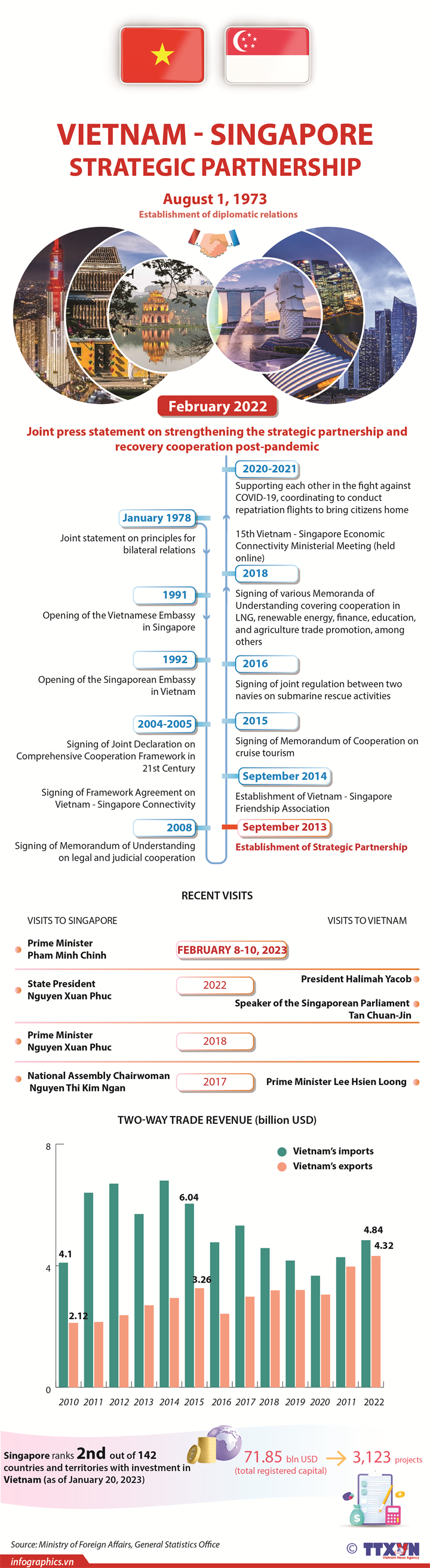 Vietnam - Singapore Strategic Partnership