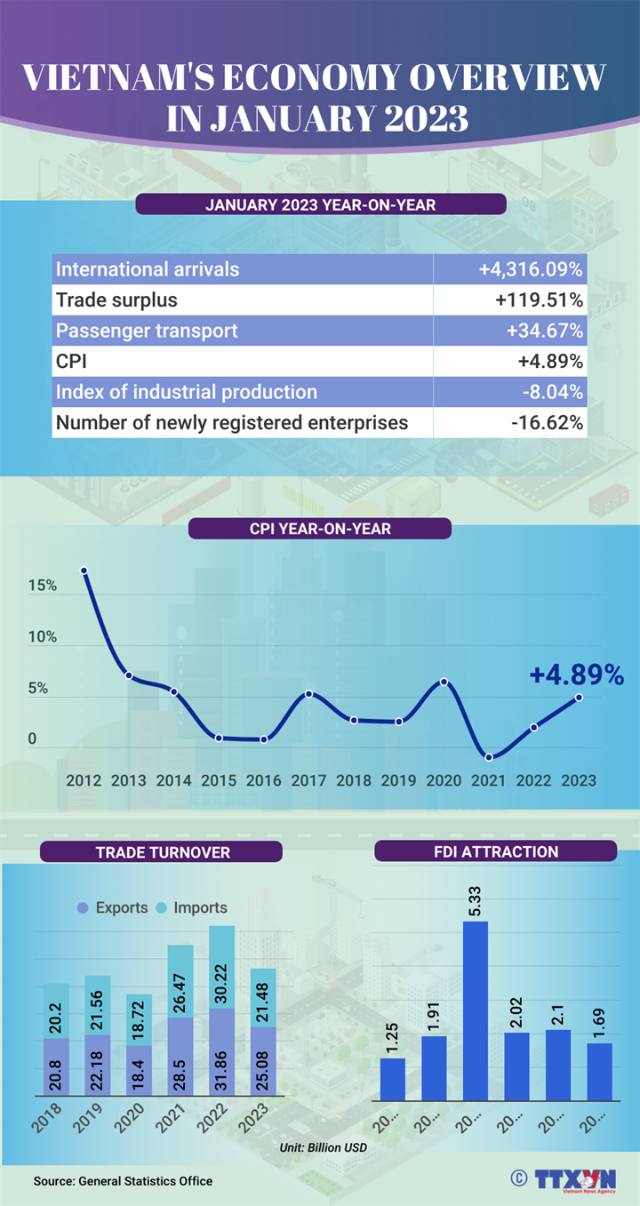 Vietnam's economy overview in January 2023
