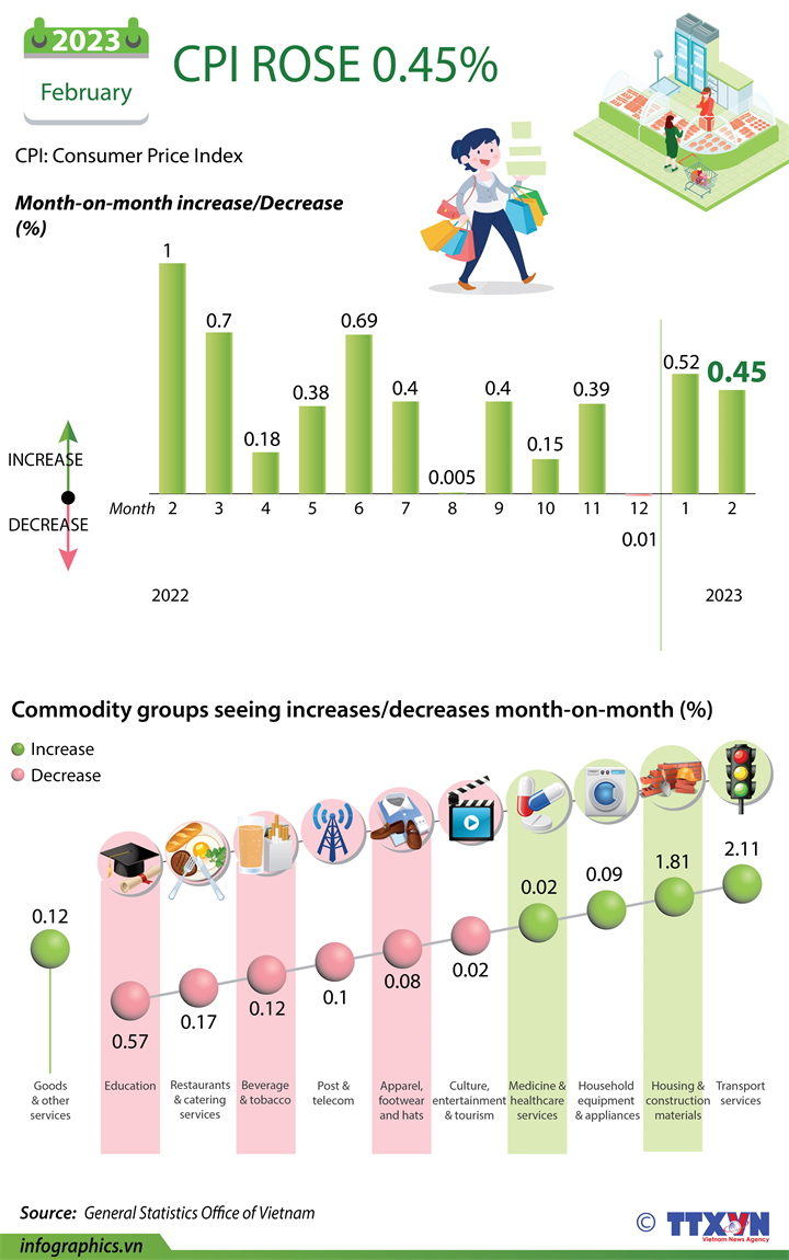 Petrol, housing prices push CPI up 0.45% in February