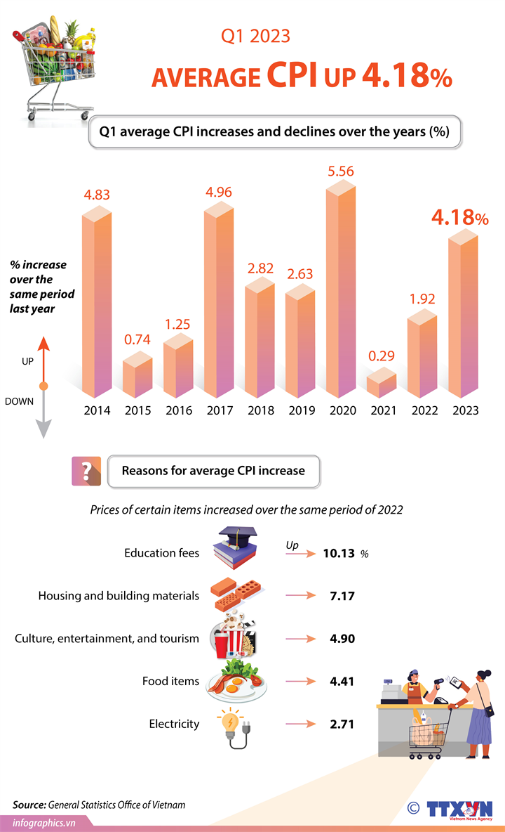 CPI increases 4.18% in Q1