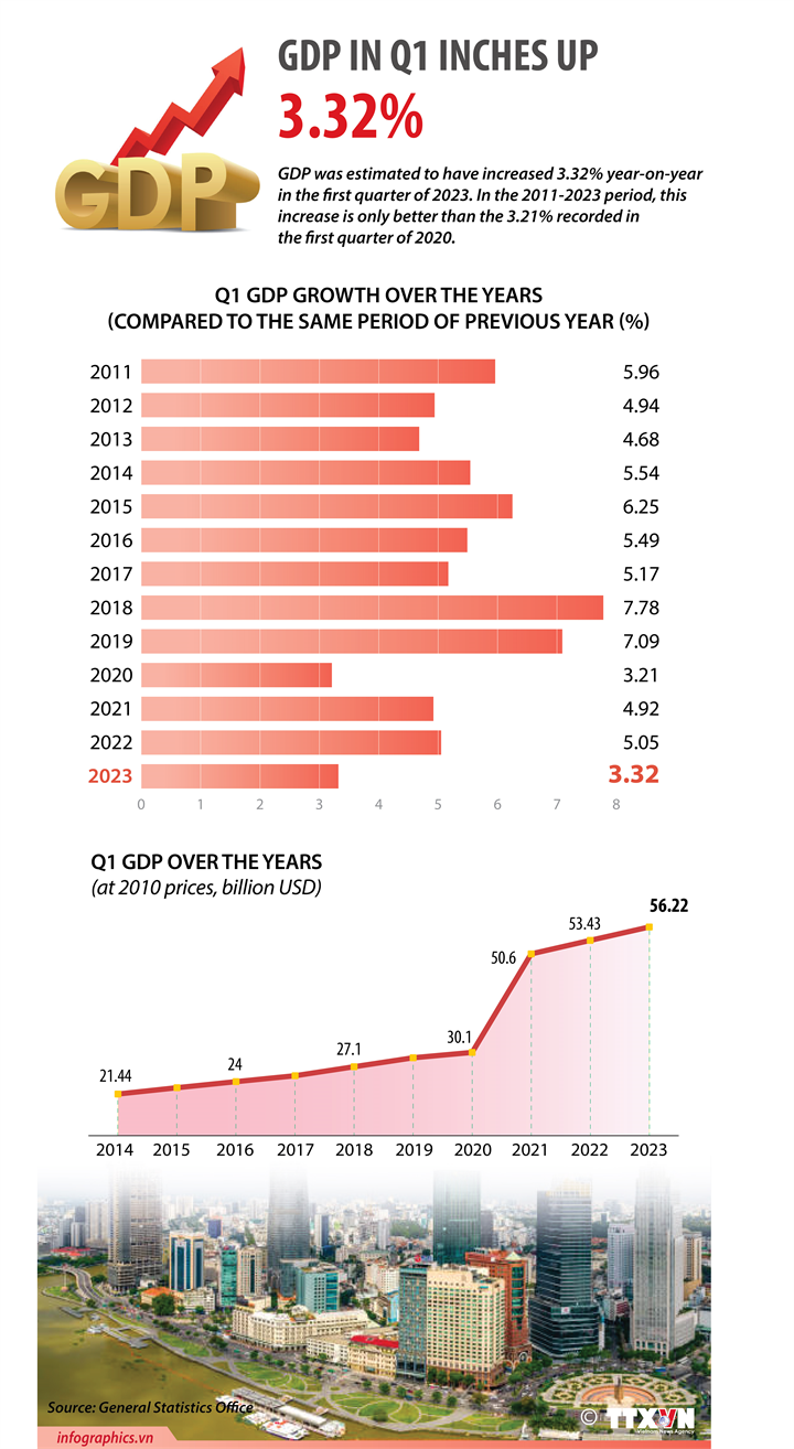 GDP inches up 3.32% in Q1