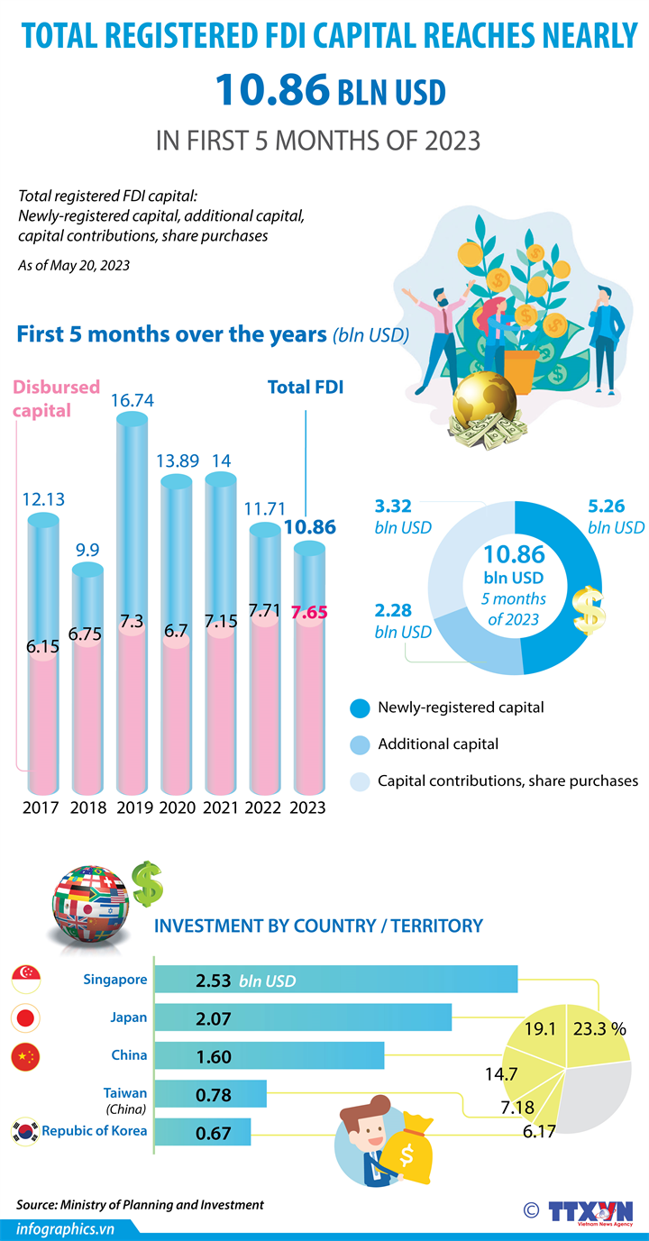 Vietnam secures 10.86 billion USD in FDI in first five months