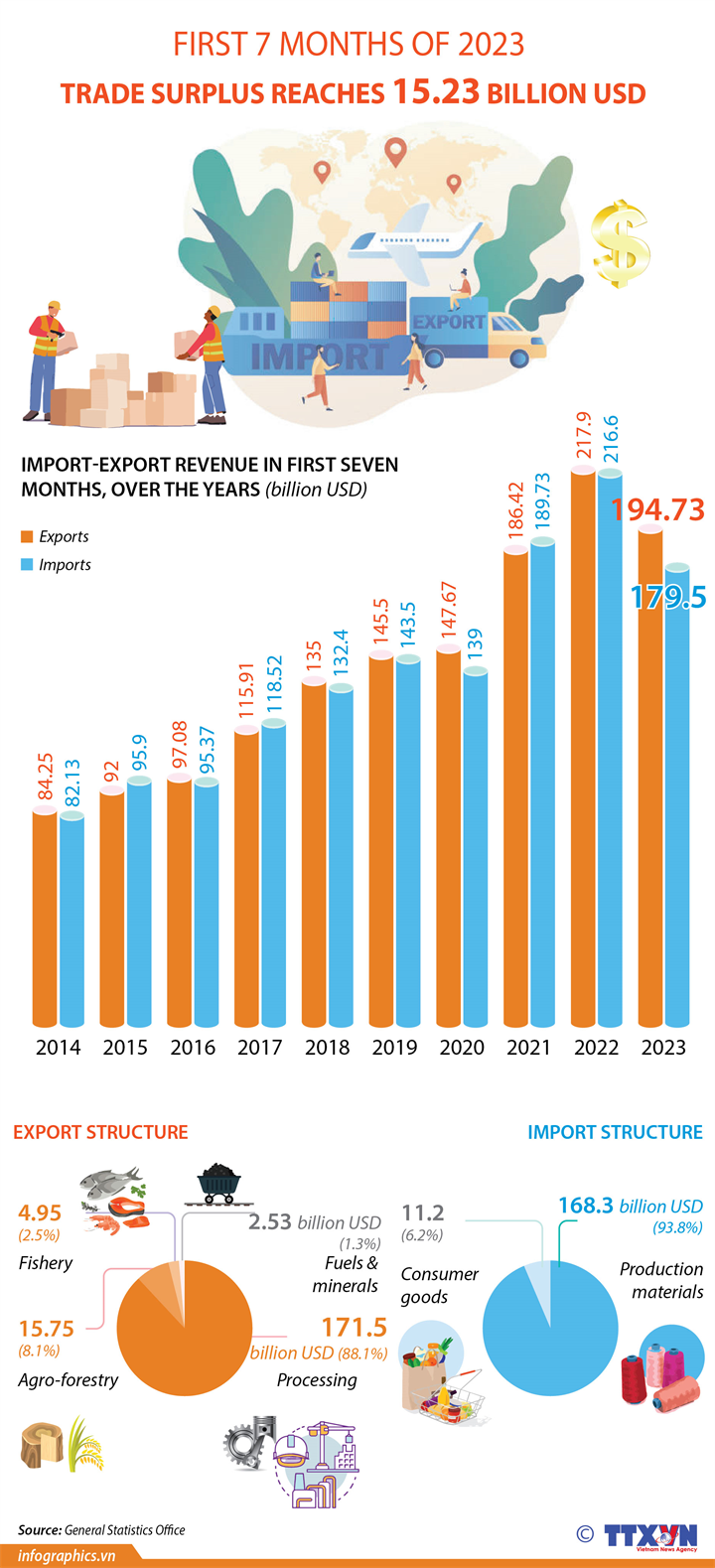 Trade surplus at 15.23 billion USD in first seven months