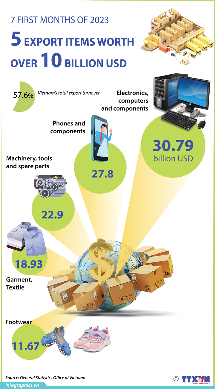Five items with export value of over 10 billion USD