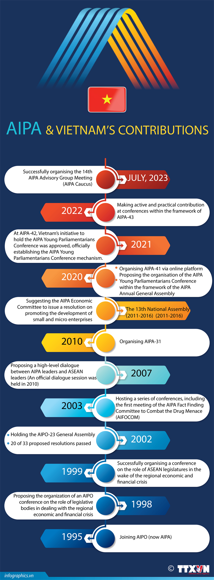 AIPA and Vietnam’s contributions
