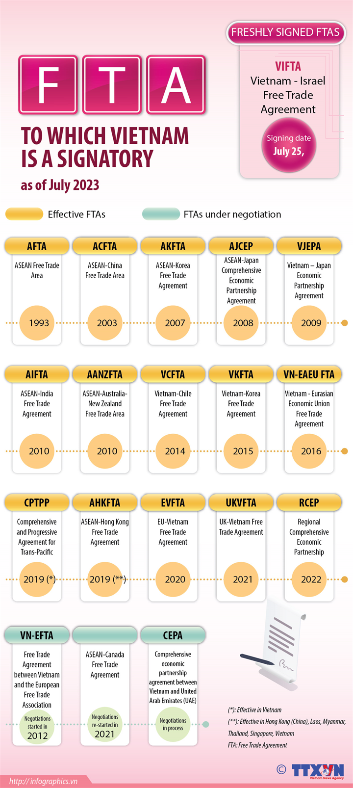FTAs to which Vietnam is a signatory, as of July 2023