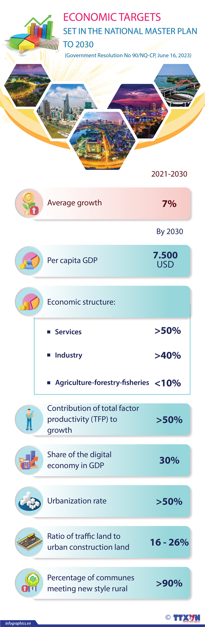 Economic targets set in National Master Plan