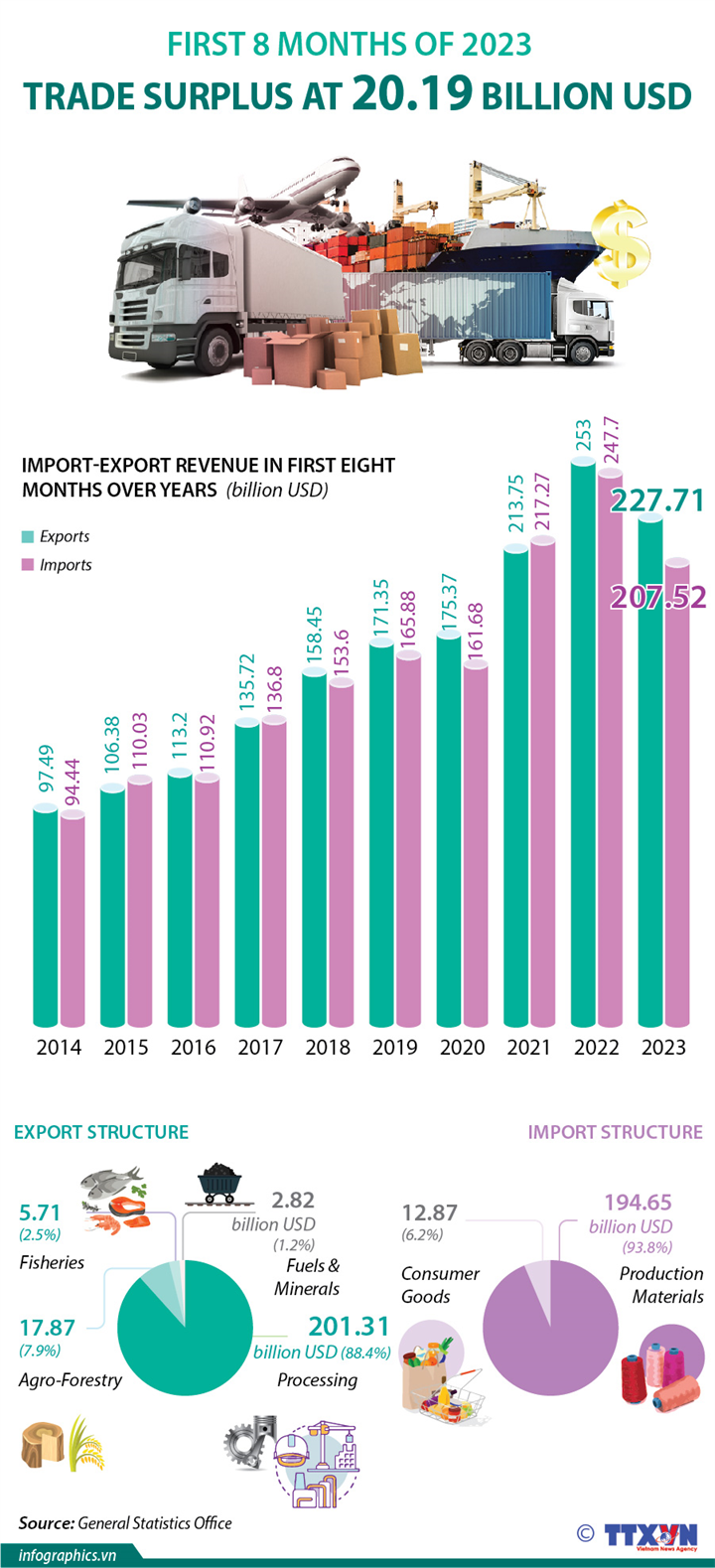 Trade surplus at 20.19 billion USD in first eight months
