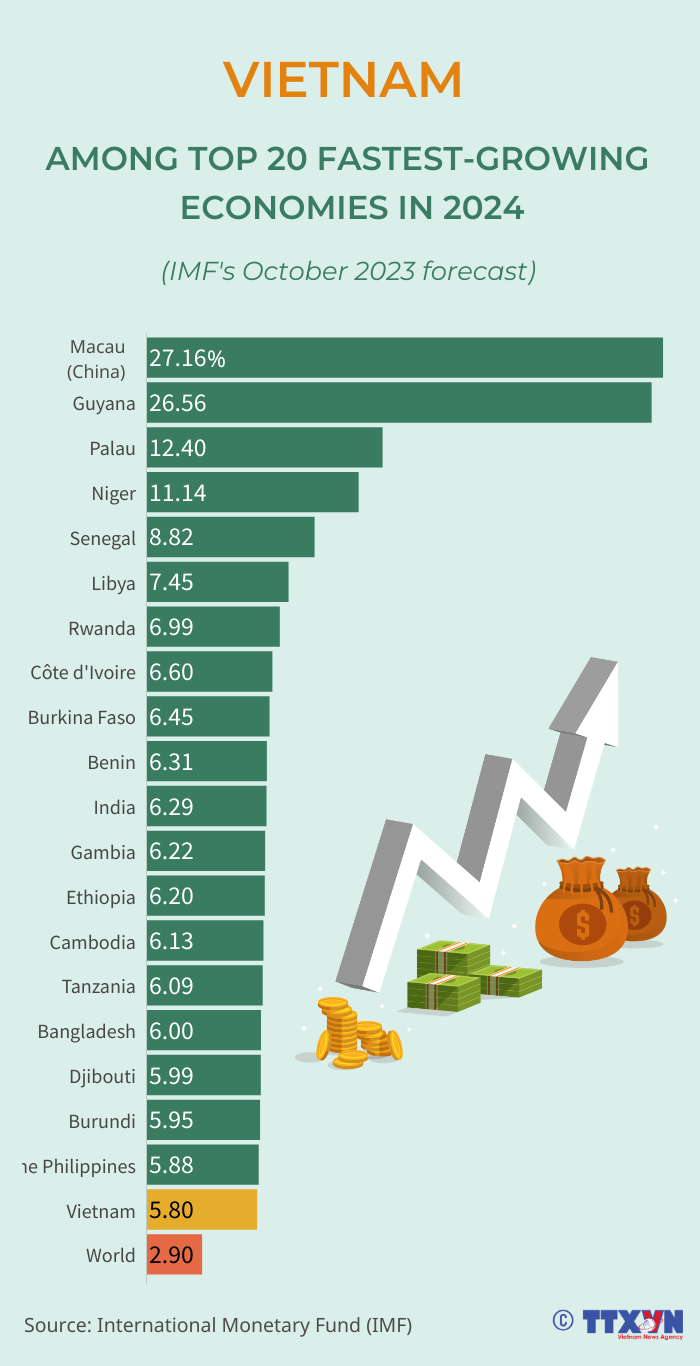 Vietnam among top 20 fastest-growing economies in 2024
