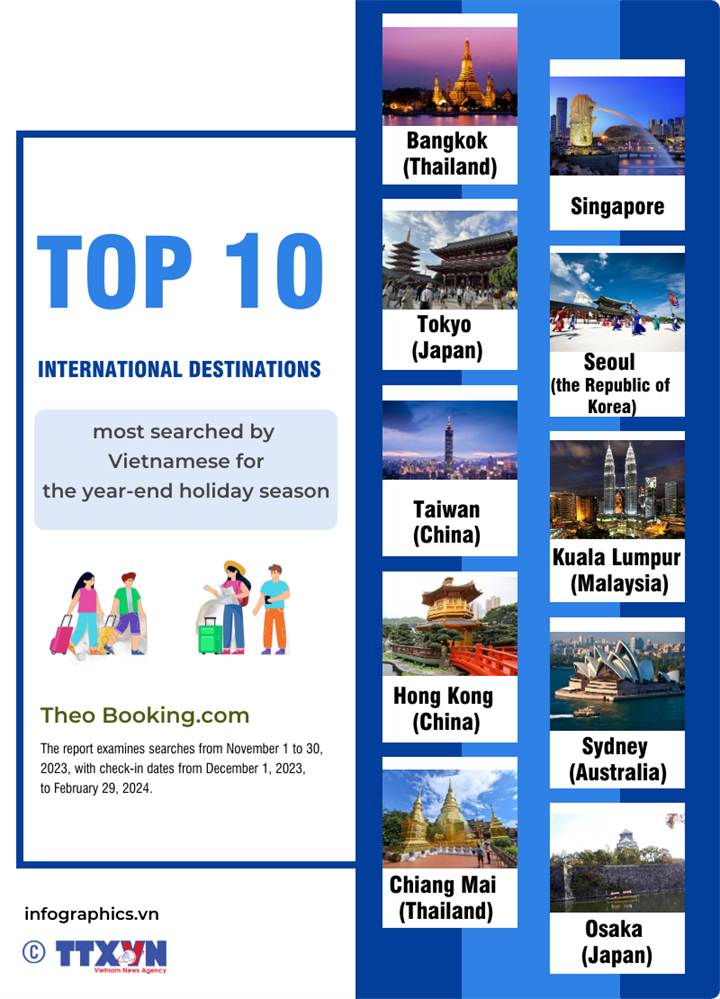 Top 10 most popular int’l destinations among Vietnamese travellers for ...
