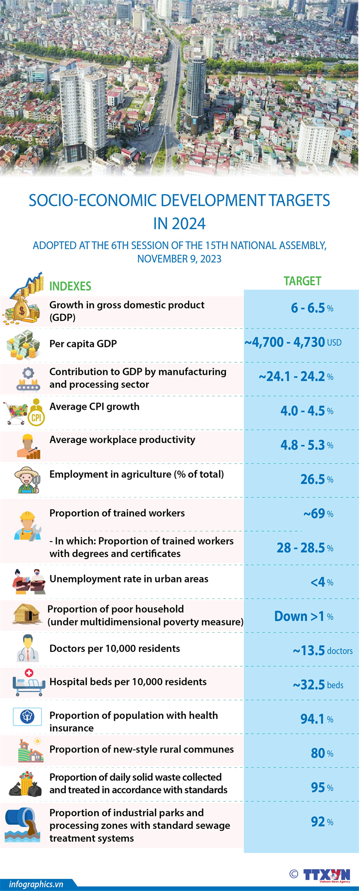 Socio-economic development targets in 2024