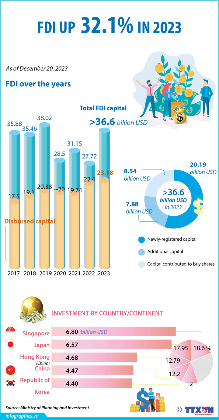 FDI up over 32% in 2023
