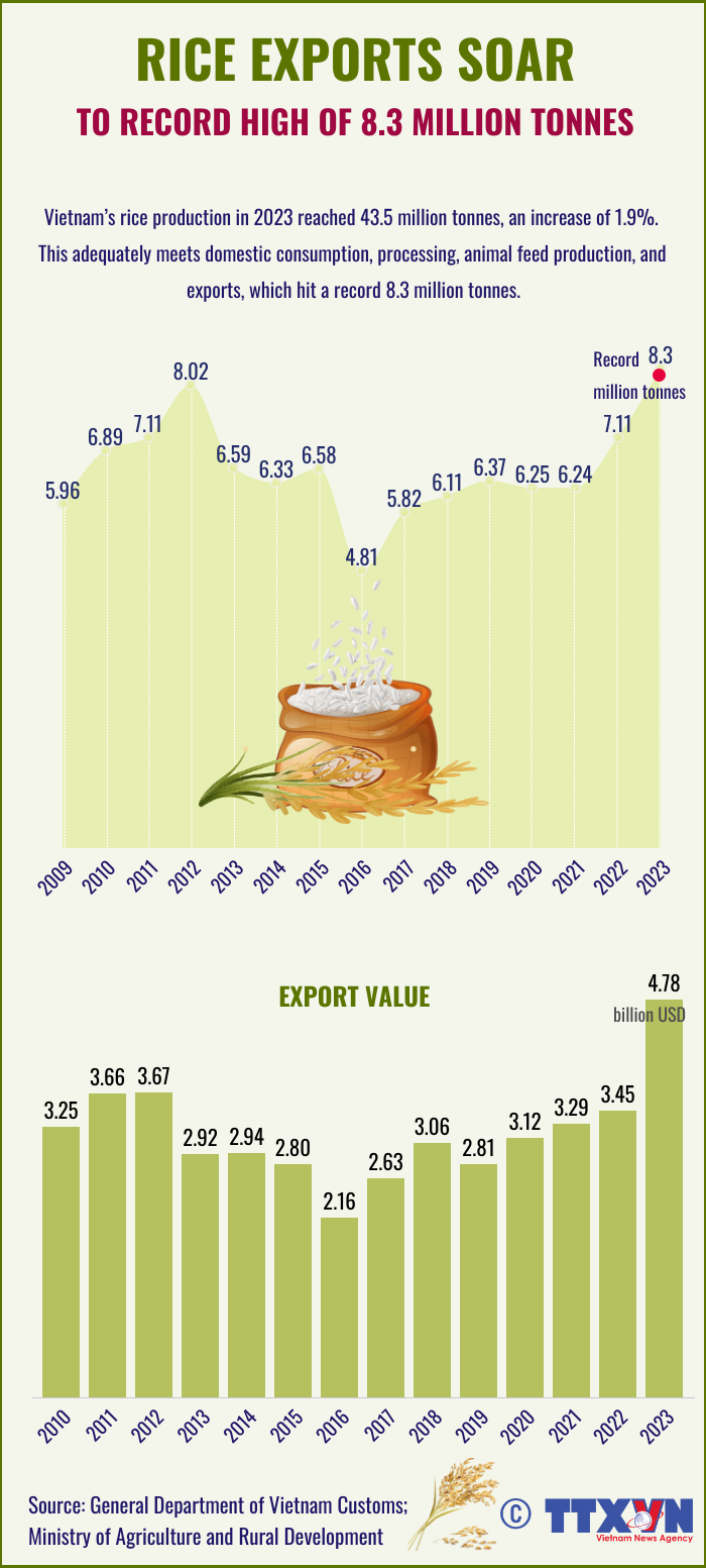 Rice exports soar to record 8.3 million tonnes