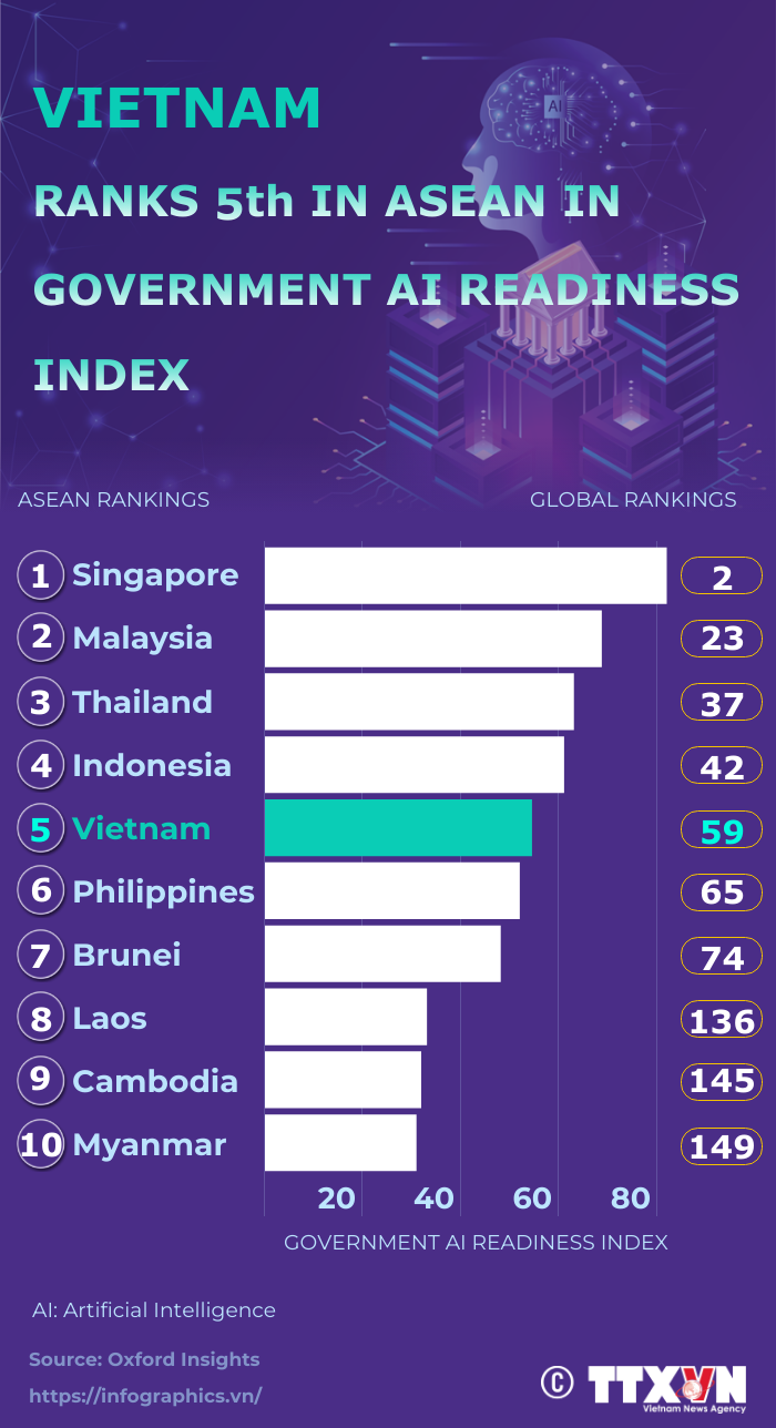 Vietnam ranks 5th in ASEAN in Government AI Readiness Index