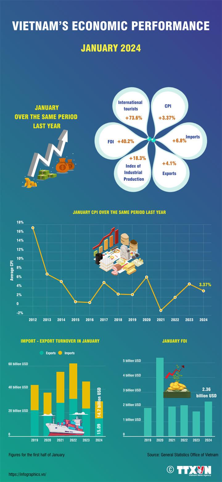 Vietnam’s economic performance in January 2024