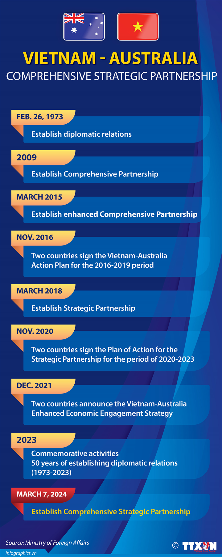 Vietnam, Australia elevate ties to comprehensive strategic partnership
