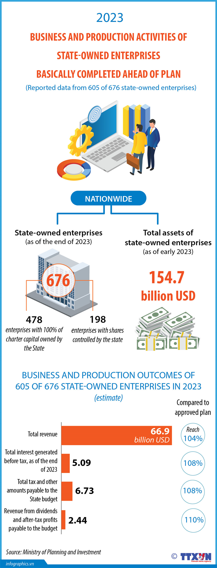 State-owned enterprises outperform 2023 business plans