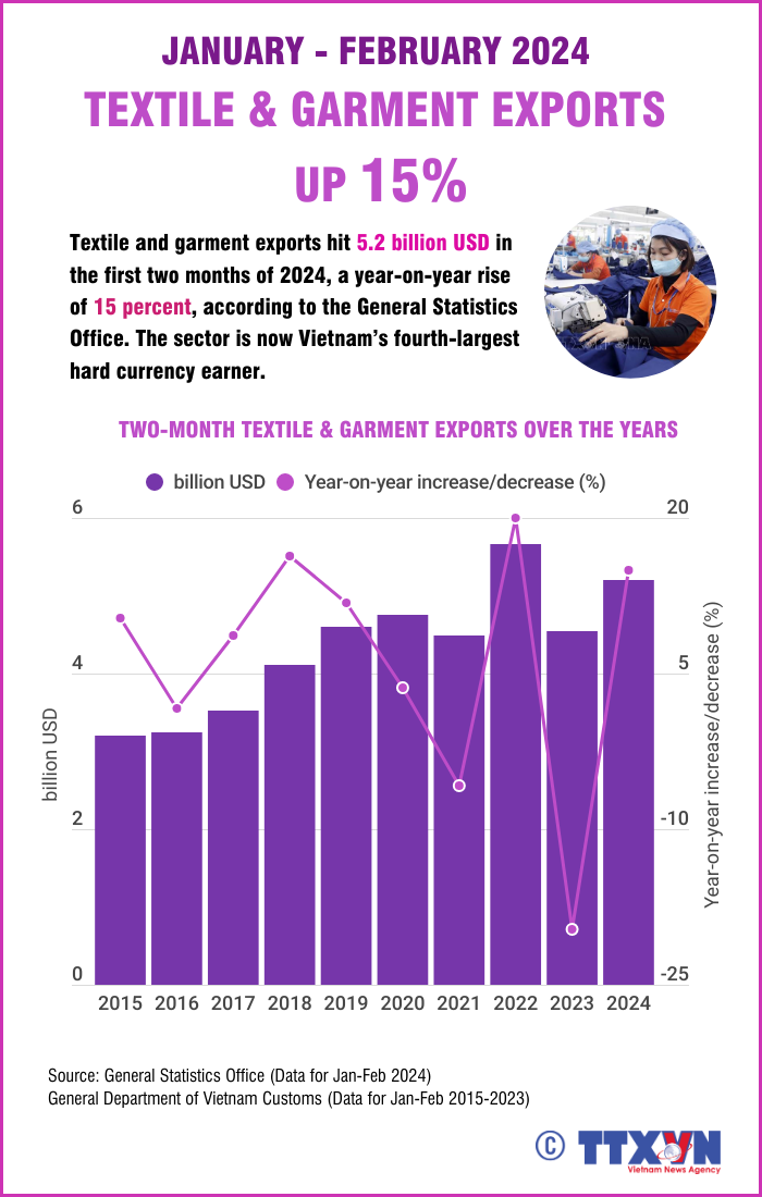 Textile & garment exports up 15% in January-February