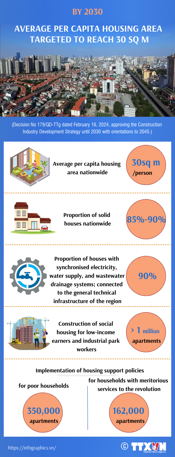 Average per capita housing area to reach 30 sq m by 2030