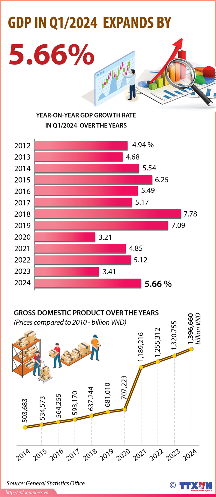 GDP grows 5.66% in Q1