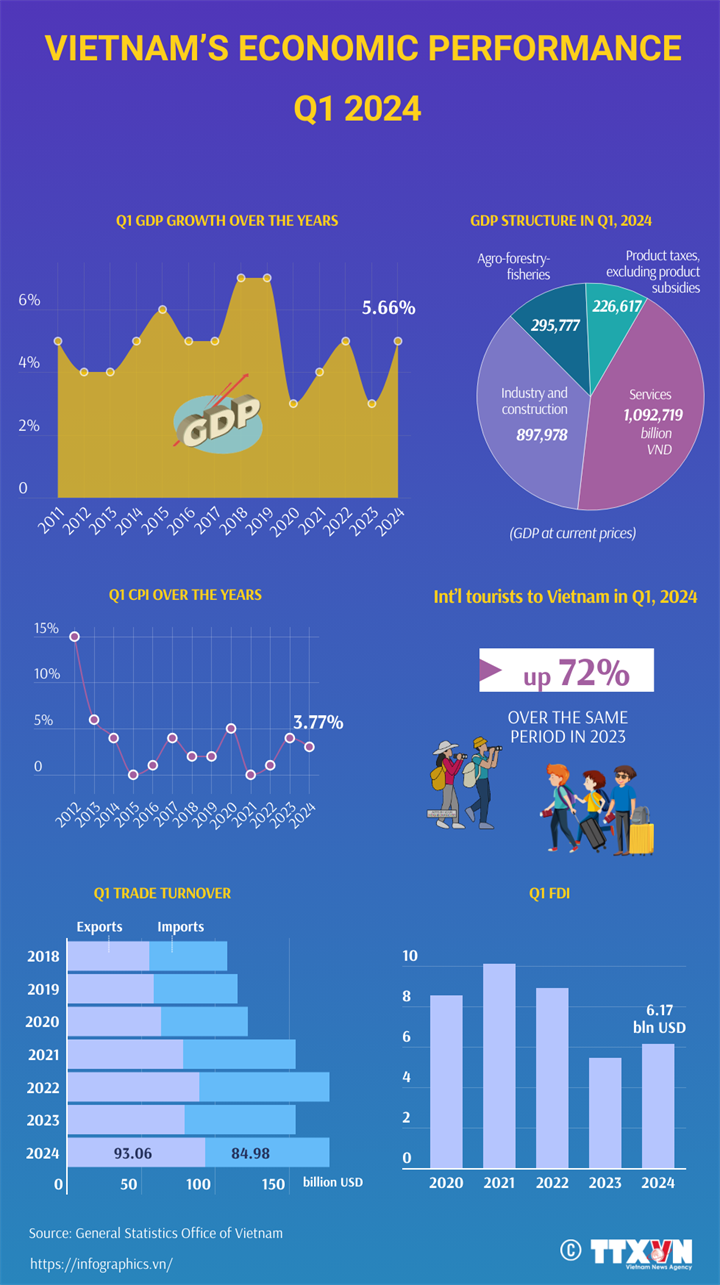 Vietnam’S Economic Performance In January 2024 – WCKPZS