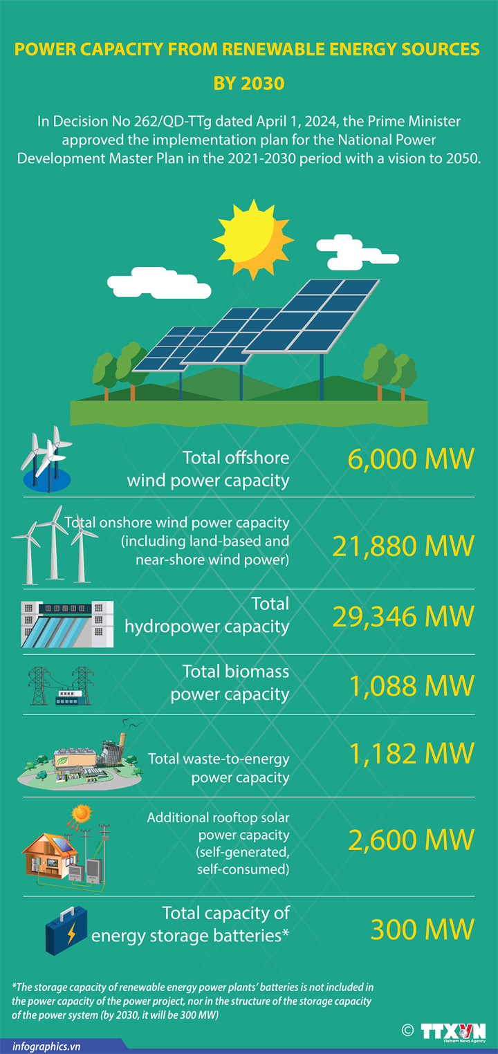 Power capacity from renewable energy sources by 2030