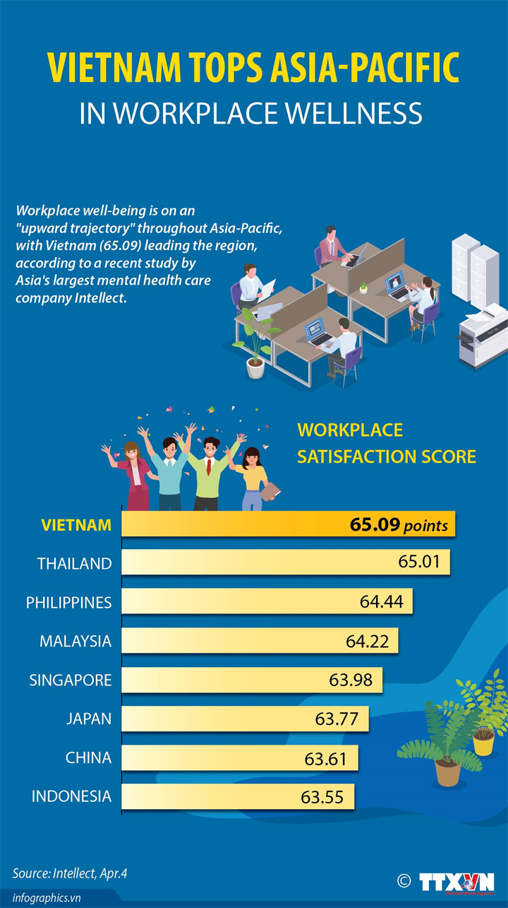 Vietnam tops Asia-Pacific in workplace wellness