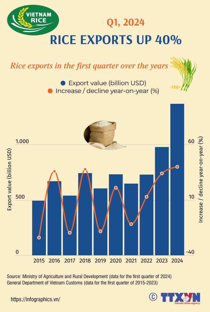 Rice exports up 40% in Q1
