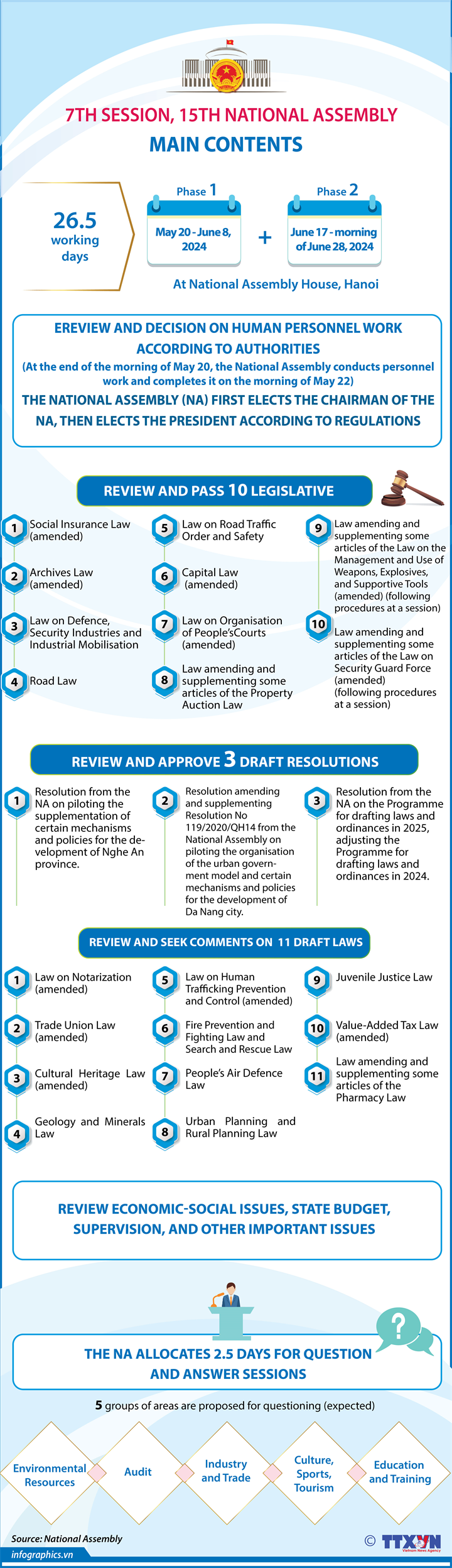 Main contents of the 7th Session, 15th National Assembly