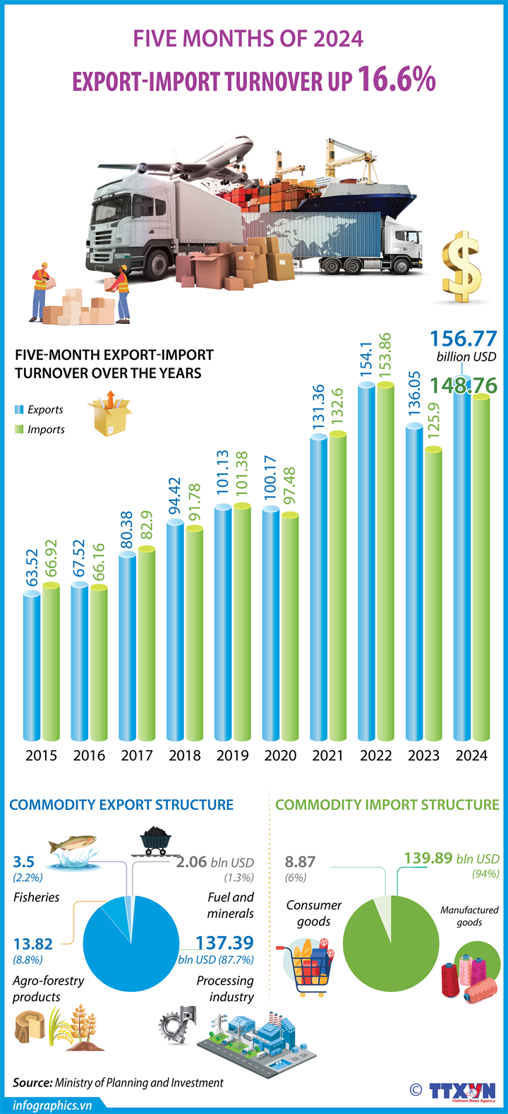 Export-import turnover up 16.6% in January-May