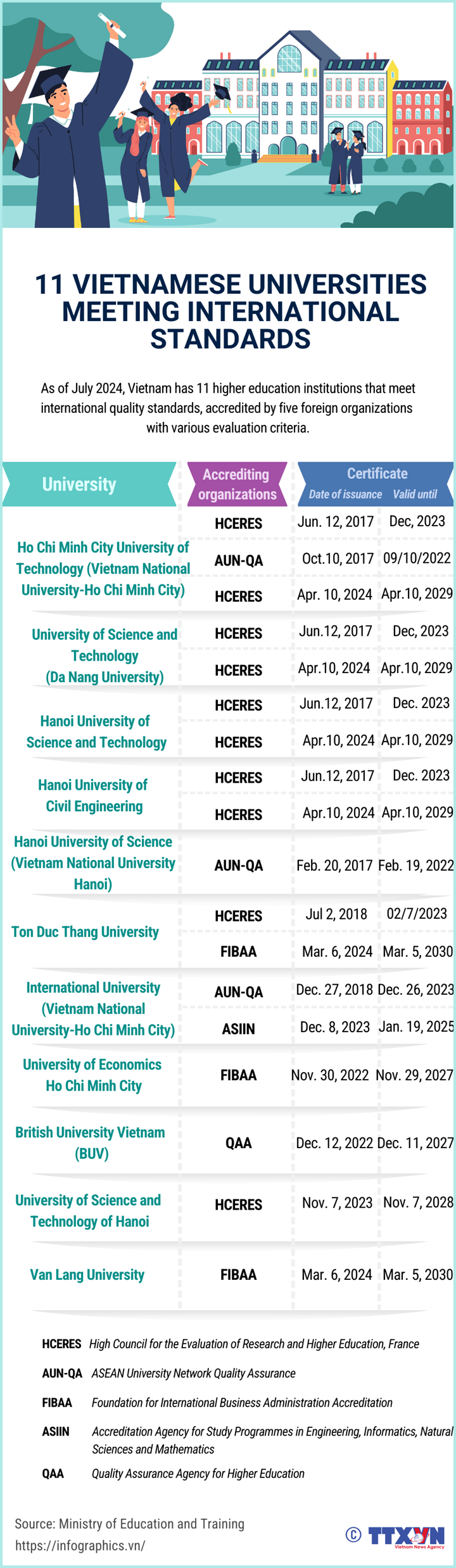 Vietnamese universities ascend in QS world university rankings 2025