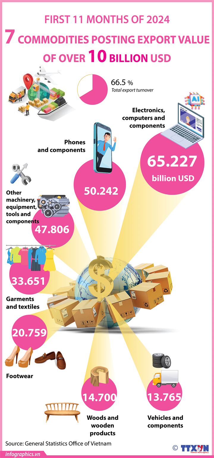 Seven commodities with export value of over 10 billion USD